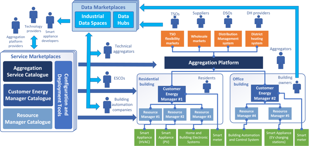 H2020 RESONANCE – Replicable and Efficient Solutions for Optimal ...